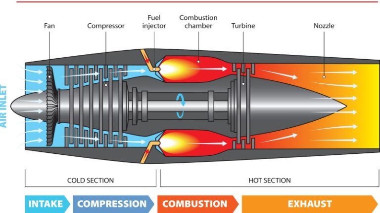Jet Engine Vs. Rocket Engine – How and Why Do They Differ? – Rx Mechanic