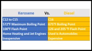 Kerosene Vs. Diesel – Do They Differ Much? | Rx Mechanic