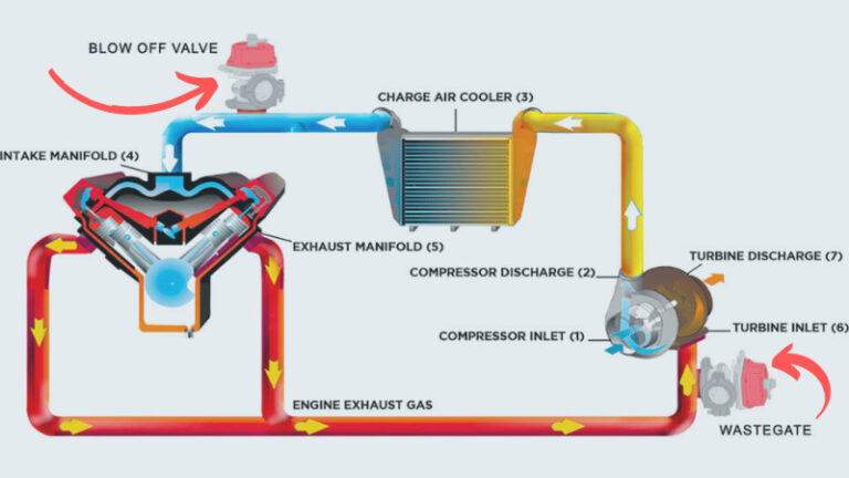 Blow-off Valve vs. Wastegate — Which is Better? | Rx Mechanic